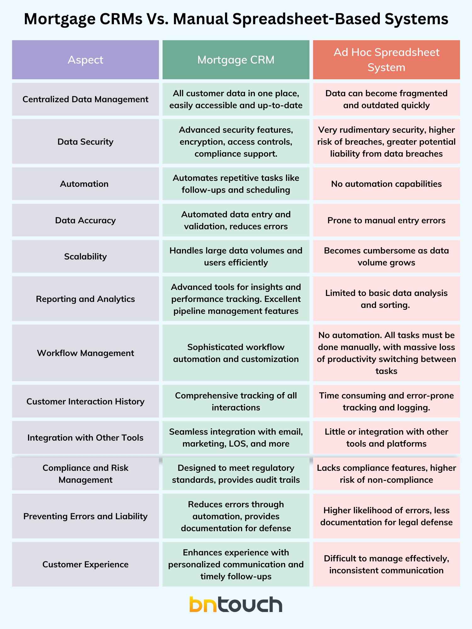 Mortgage Software | Choose a Mortgage Platform | BNTouch